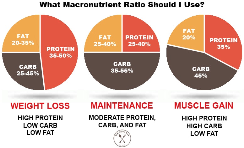 The Ultimate Guide To Calculating Macros Meal Prep On Fleek™