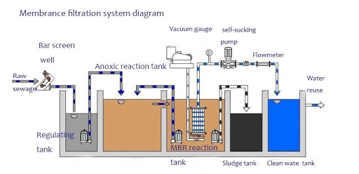 Moving Bed Biofilm Reactor Mbbr Plants Meccon Think Different