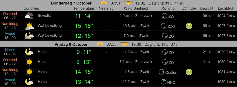 Weerbericht Medemblik Droog En Af En Toe Zon Medemblik Praat