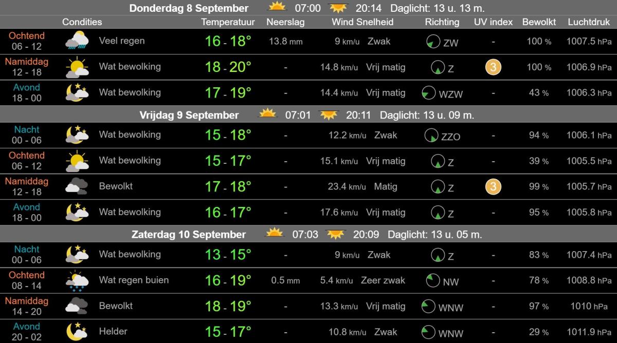 Medemblik Praat Weerbericht Medemblik Buien In De Middag Ook Wat