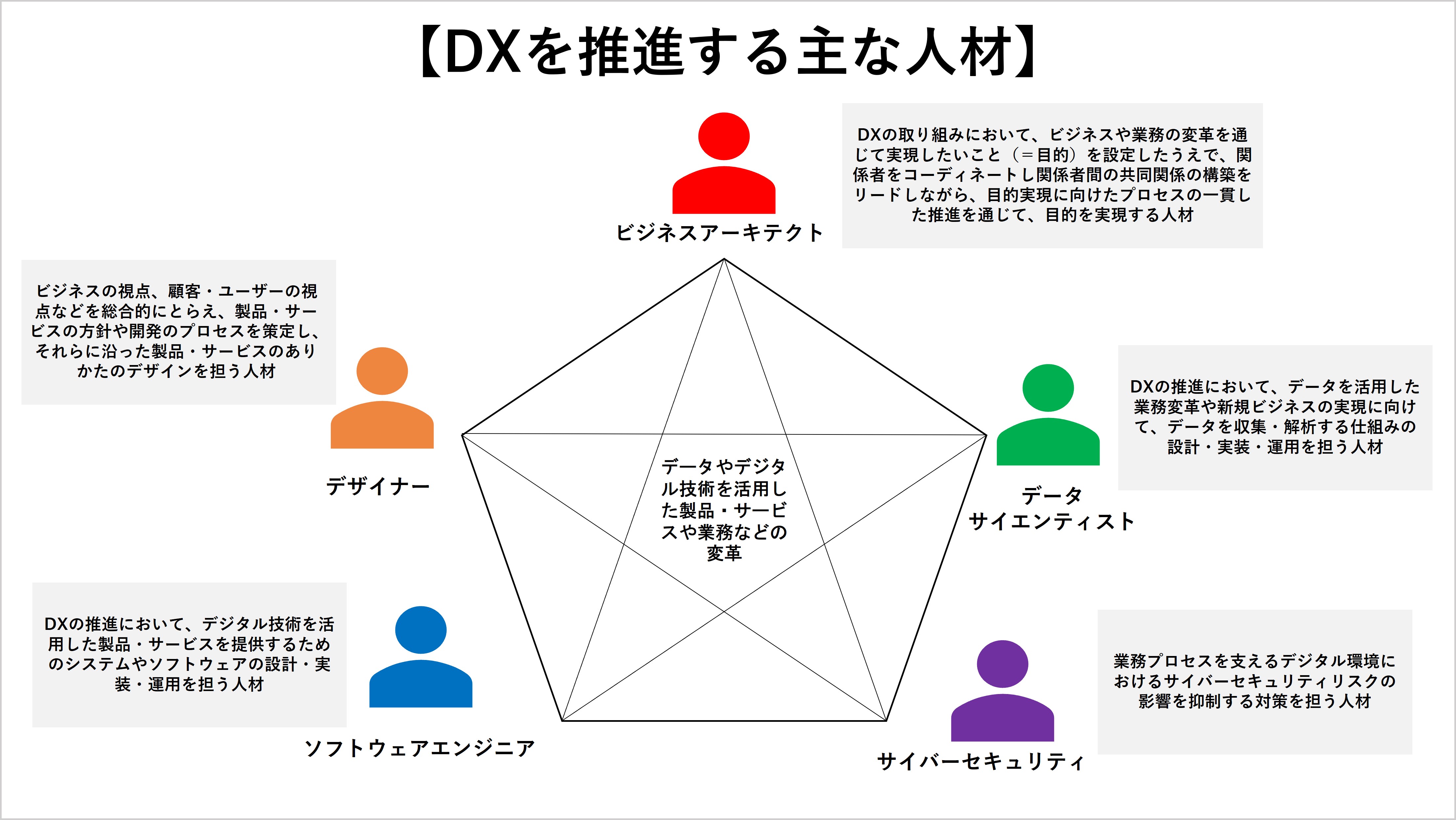 Dxを正しく理解し正しく適用する