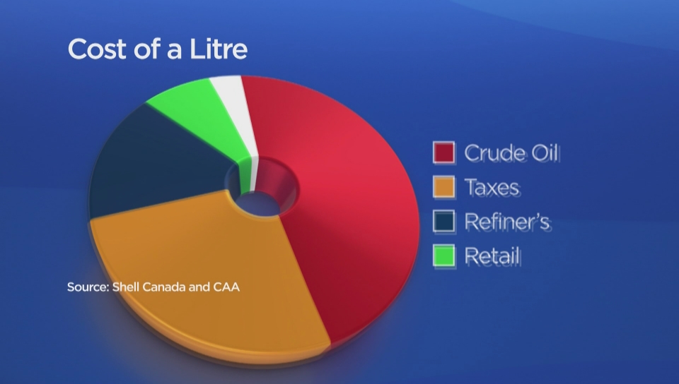 Gas Prices Spike In Montreal By Double Digits Montreal Globalnewsca