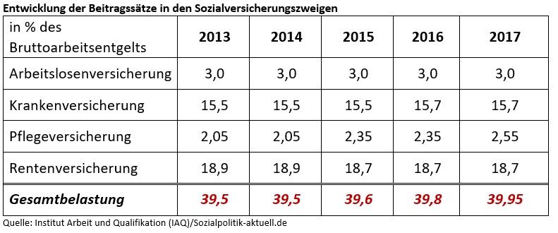 Arbeitslosenversicherung Beitrag 2021 Beitragsbemessungsgrenze Latest