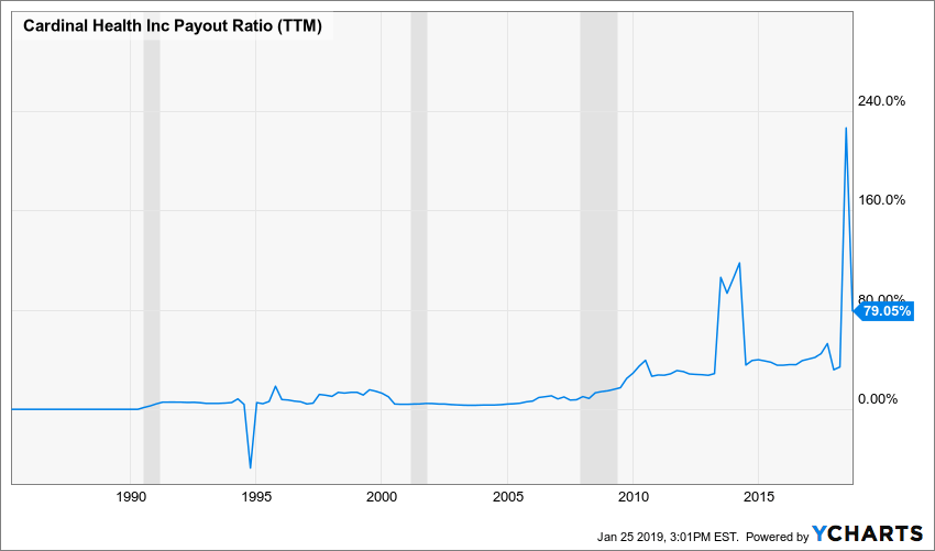 Dividend Aristocrat Historical Payout Ratio Charts