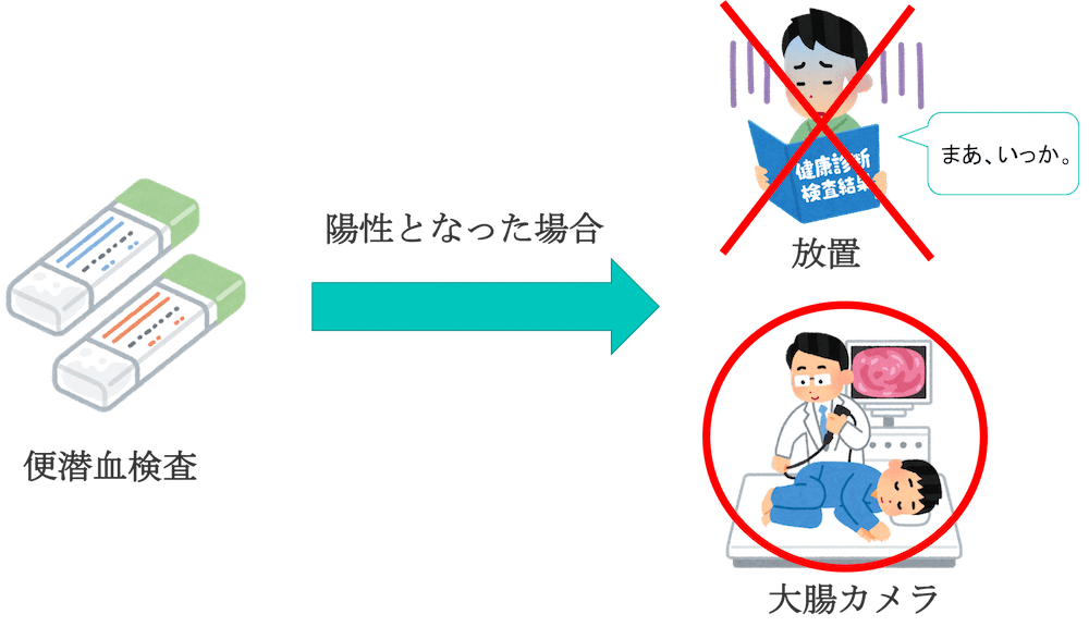 便潜血検査で陽性のとき大腸がんの確率は？次の精密検査は？