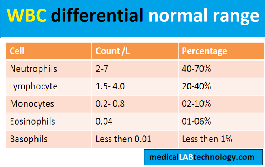 Wbc Differential Count Test Principle Procedure