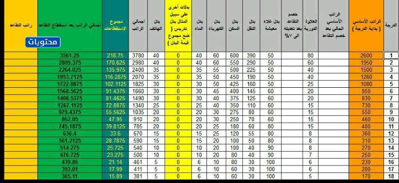 جدول رواتب الخدمة المدنية سلطنة عمان موقع محتويات