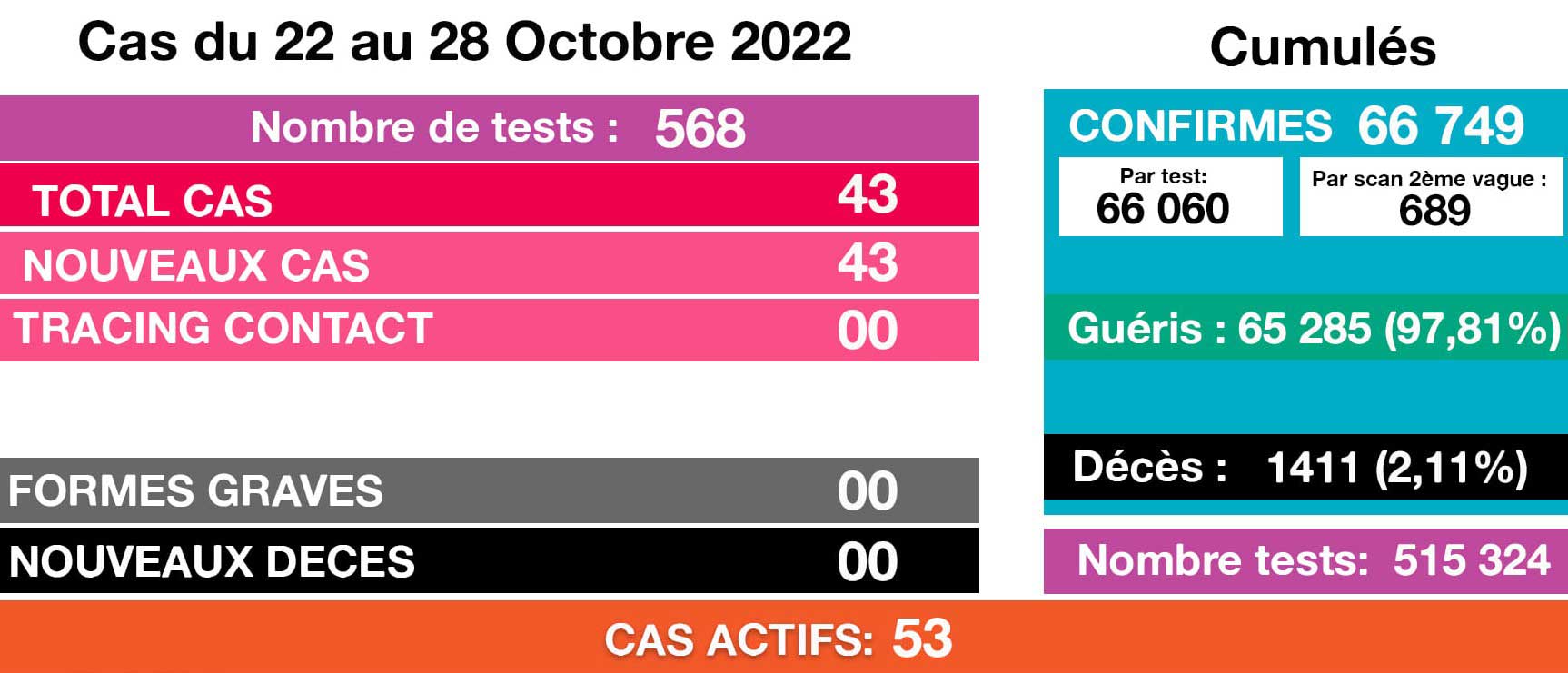 Covid 19 Les Nouvelles Contaminations Repartent à La Hausse 43 Cas