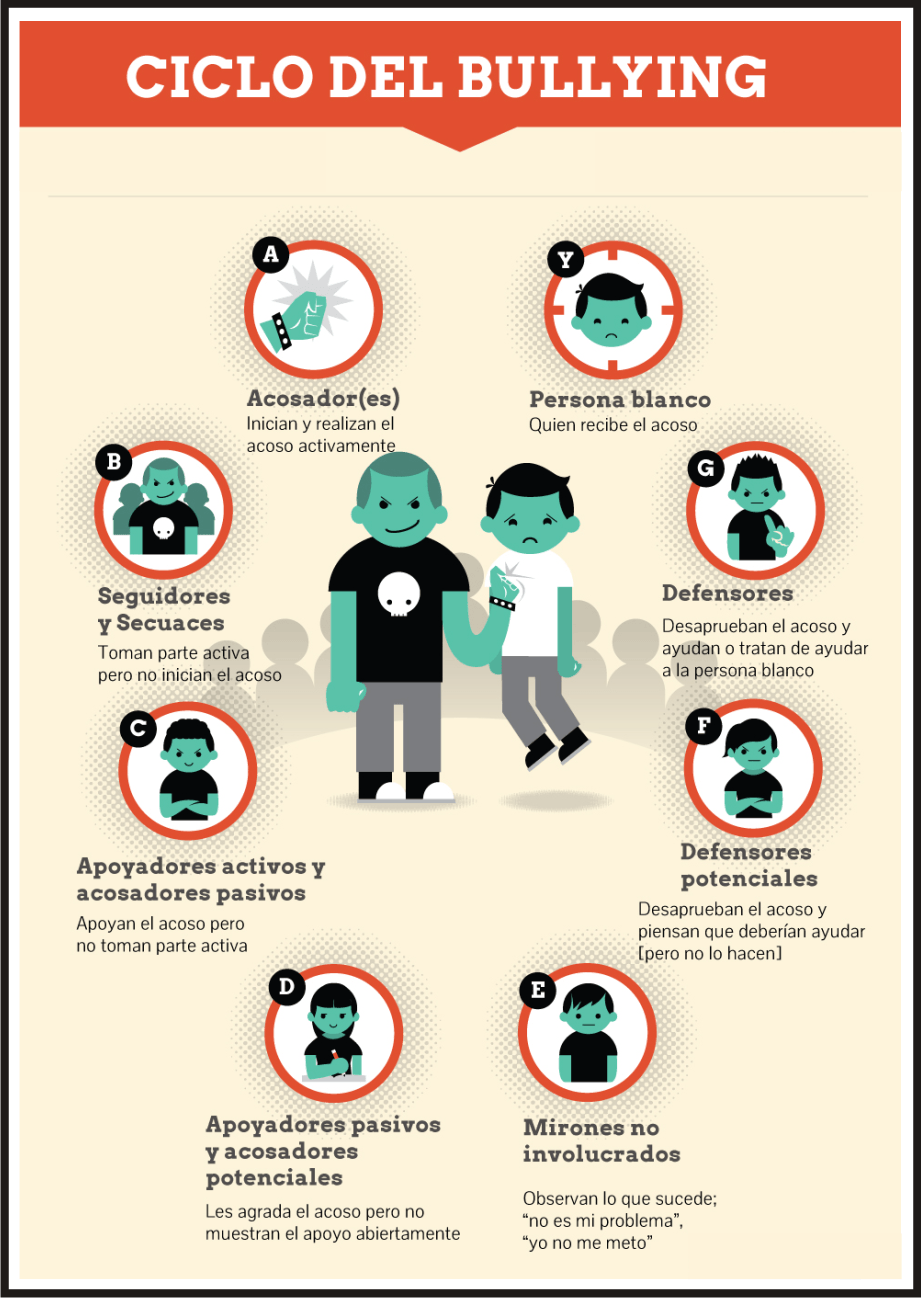 Ciclo Del Acoso Escolar Infografía Miguel Ángel Viciana