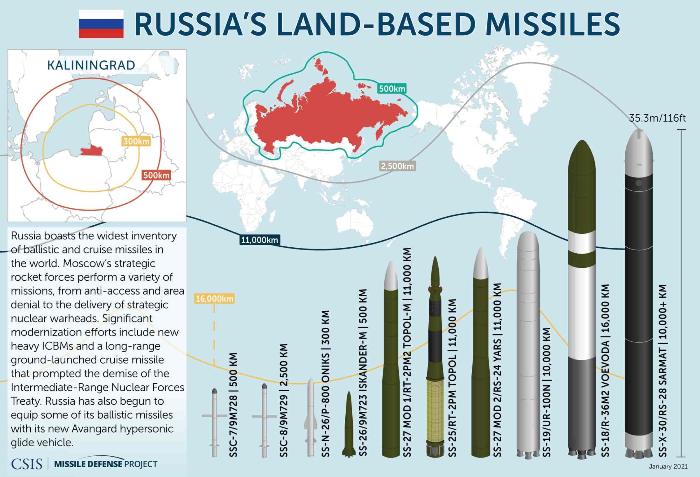 Missiles Of Russia Missile Threat