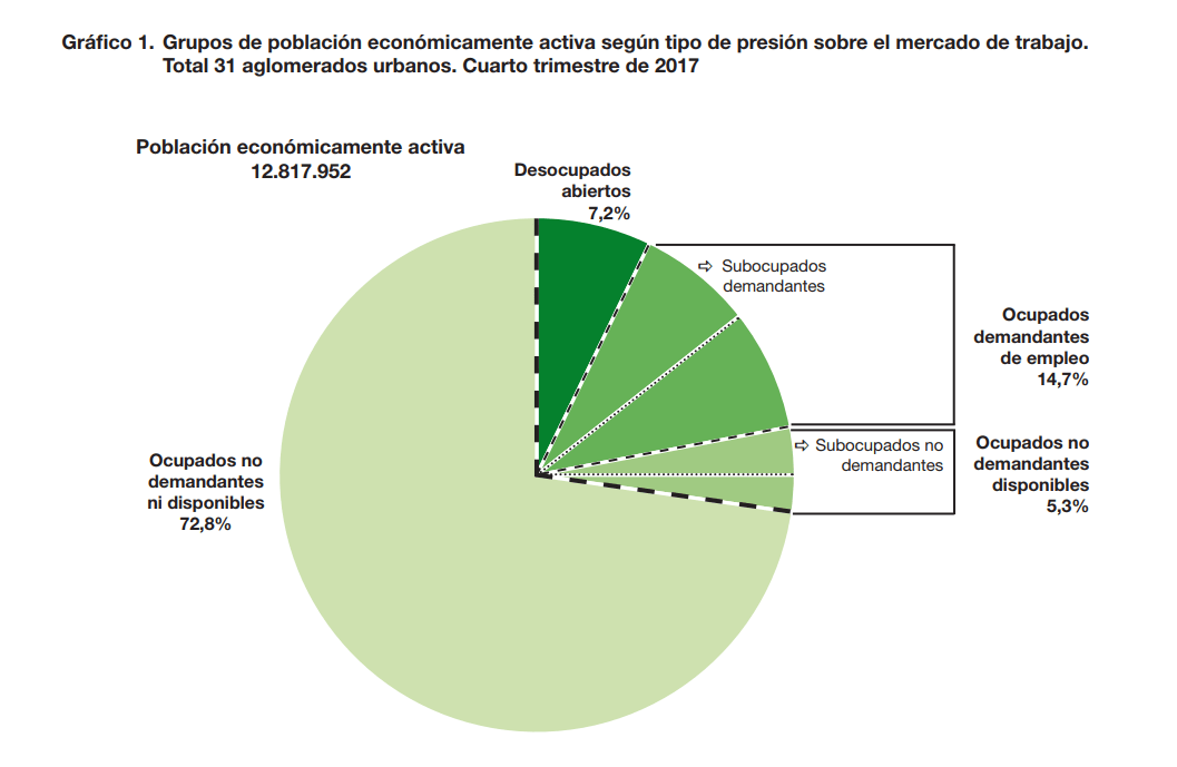 Los Números Del Desempleo En Argentina Mundo Gremial