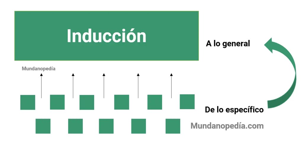 Método Deductivo E Inductivo Concepto Y Ejemplos Mundanopedia