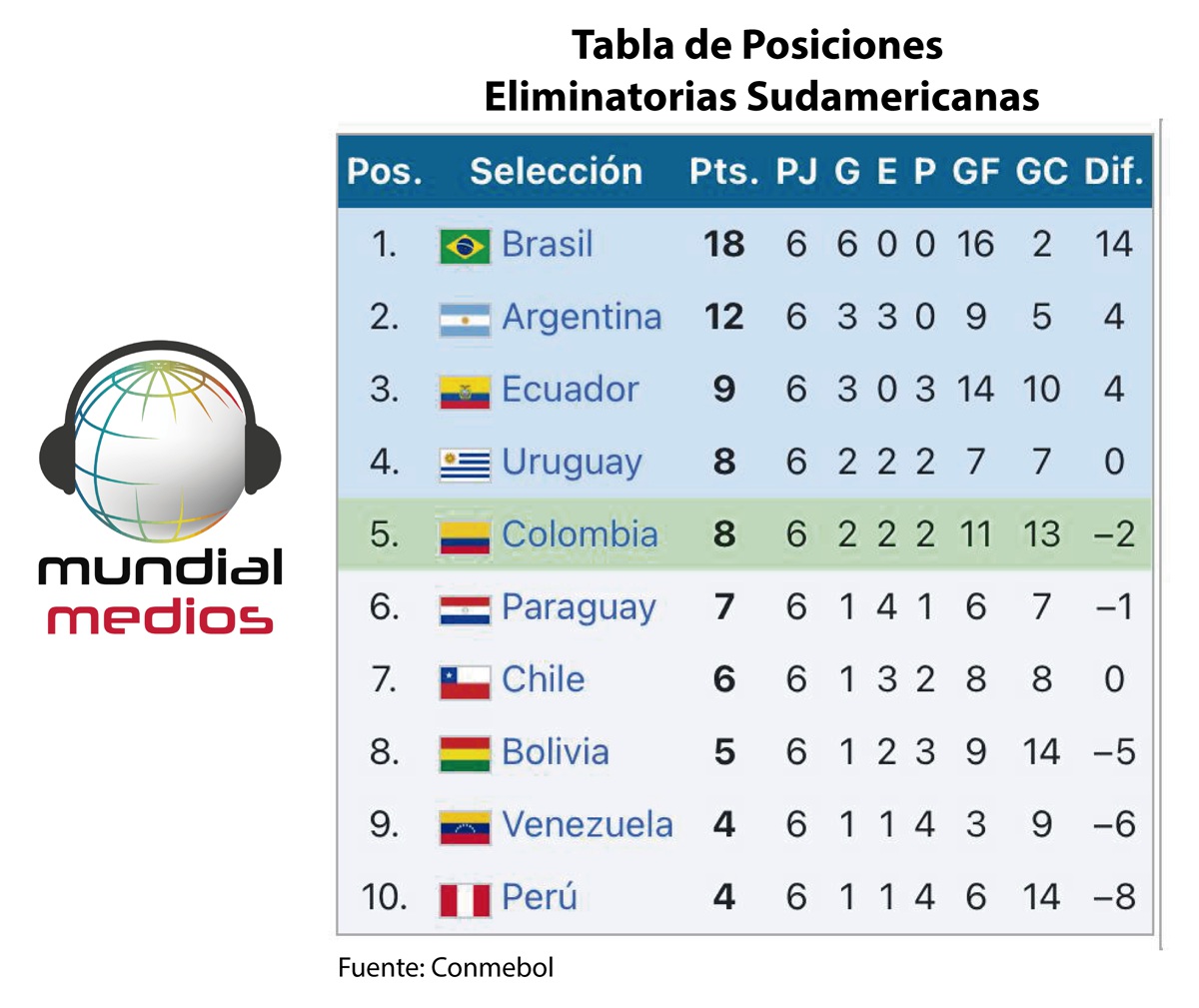 Tabla De Posiciones Eliminatorias Qatar Tabla De Posiciones