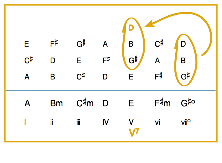 Music Theory Lesson Dominant 7th Chord