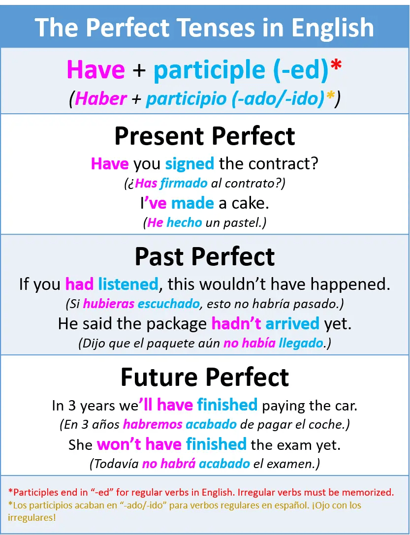 Cómo Usar Los Tiempos Continuos Y Perfectos En Inglés My English Goals