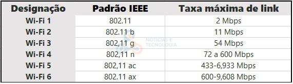 Conhece As Novas Designações Das Redes Wi Fi E A Diferença Entre Elas