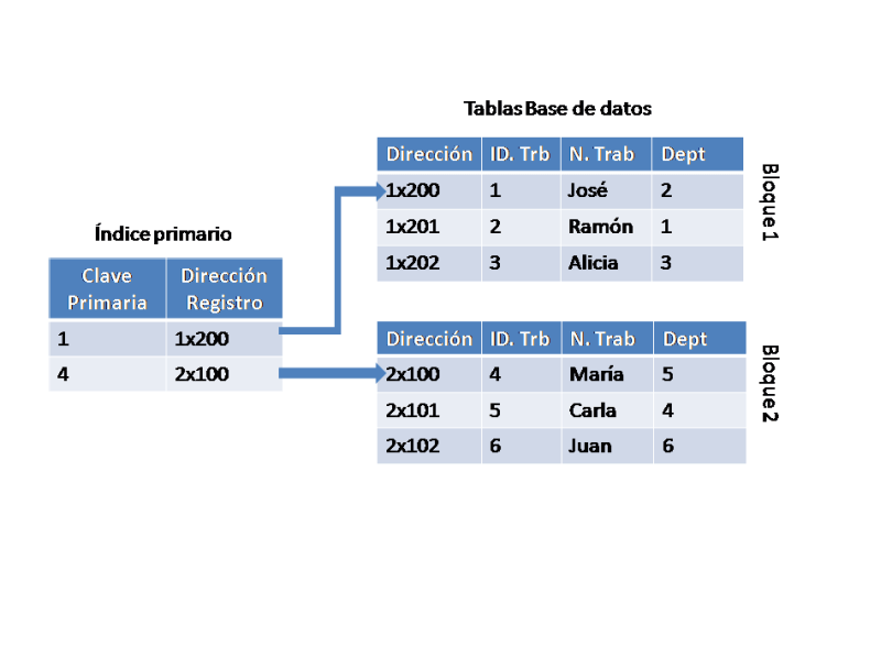 Que Son Las Bases De Datos Relacionales Nosql Columnares Distrubuidas