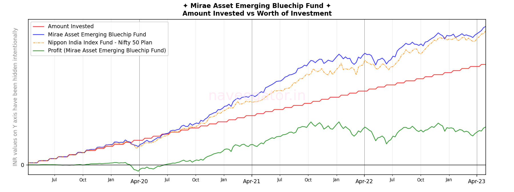 Four Years Of Sip With Mirae Asset Emerging Bluechip Fund