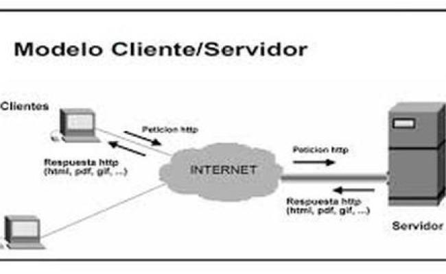 Modelo Cliente Servidor Que Es Caracteristicas Ventajas Y Desventajas