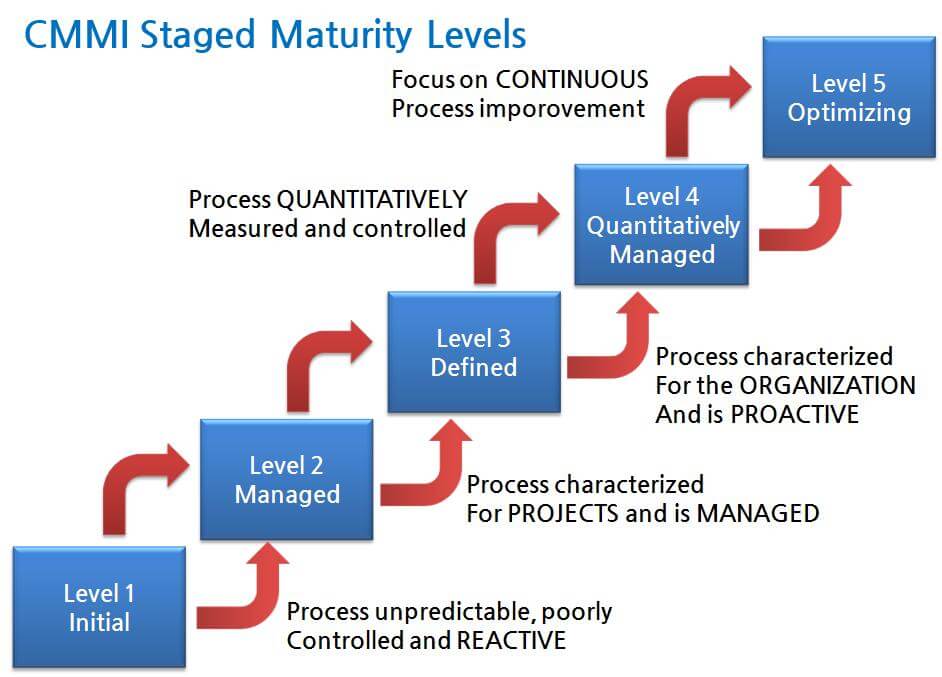 Cmmi Framework