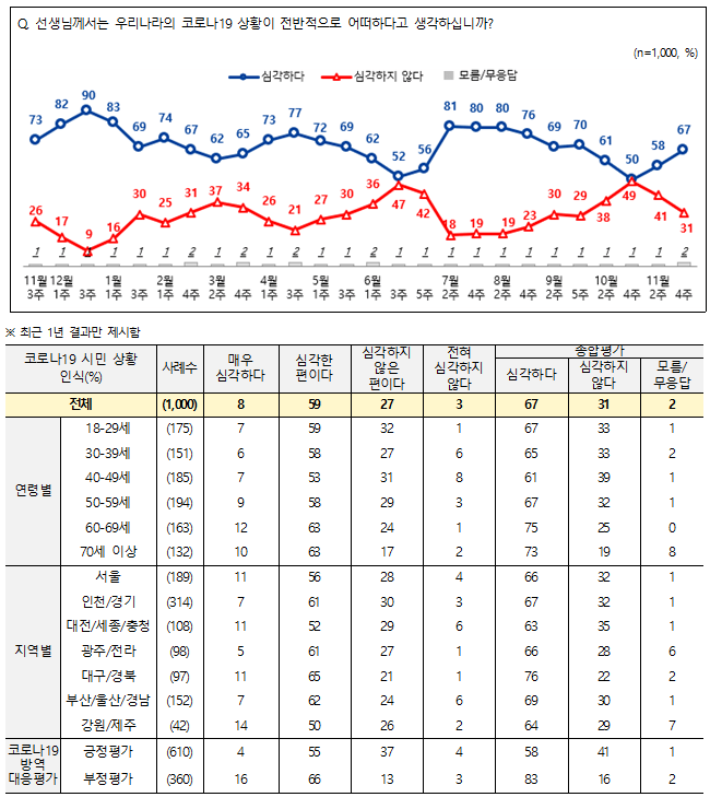 전국지표조사 리포트 제55호 2021년 11월 4주 전국지표조사nbs National Barometer Survey