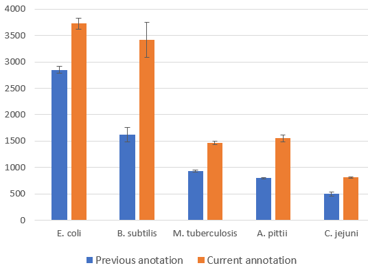 Announcing The Re Annotation Of Refseq Genome Assemblies For E Coli