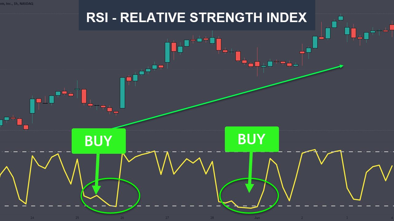 Using The Rsi For Better Trading