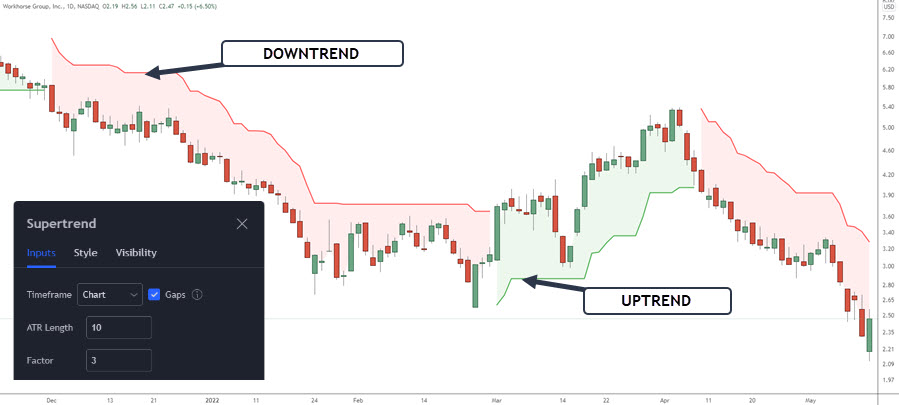 Learn To Use Supertrend Indicator For Day And Swing Trading