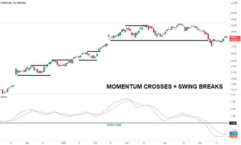 Macd Indicator Ultimate Trading Guide