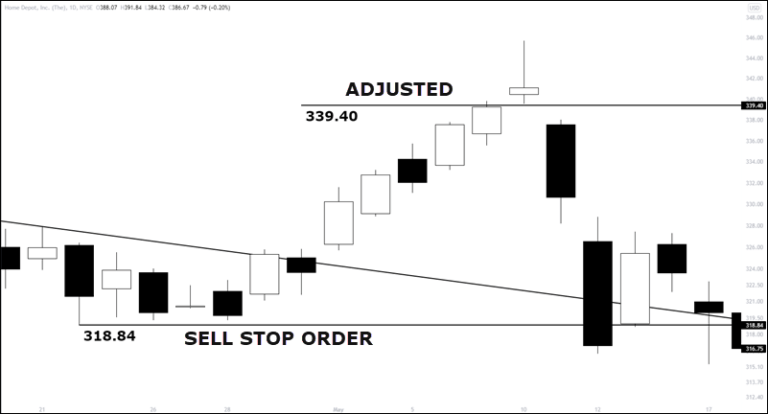 Using A Stop Loss Vs Stop Limit Order