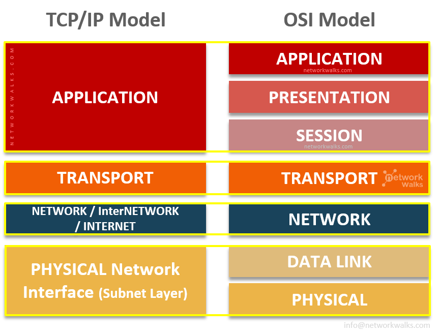 Tcpip Model And Layers Equipment Protocols In Detail