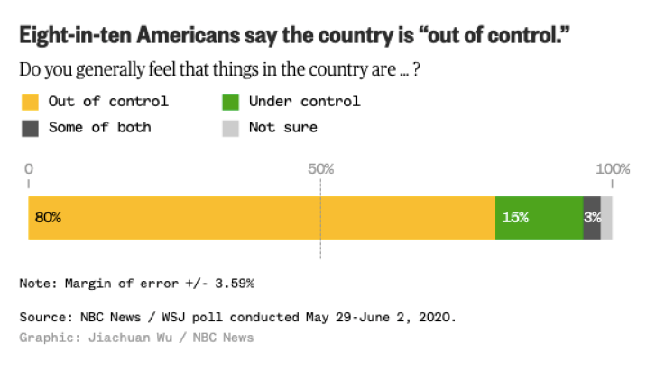 Nbcwsj Poll 80 Percent Of Voters Say Things Are Out Of Control News