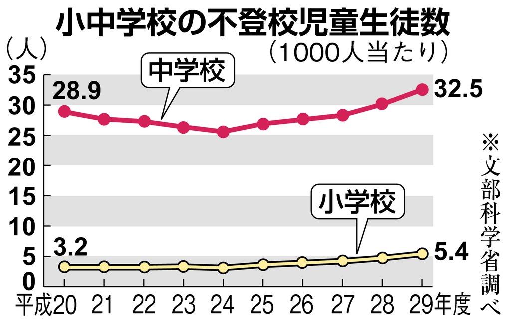 不登校・引きこもり増大中 効率優先の市町村合併、学校統廃合といった「地域破壊政策」が大きな原因│日本の危機 日本の現状と未来を考えるブログ