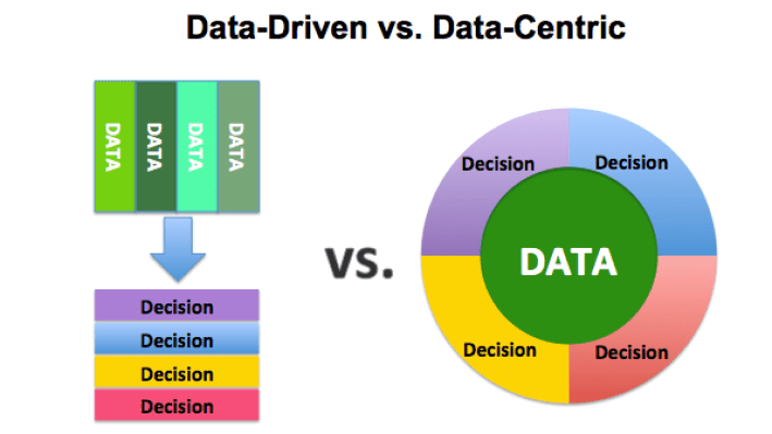 Data Centric Approach Vs Model Centric Approach In Machine Learning