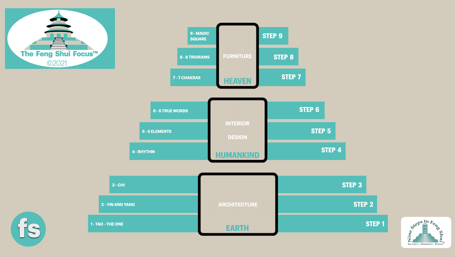 Three Levels And Nine Steps To Feng Shui The Feng Shui Focus