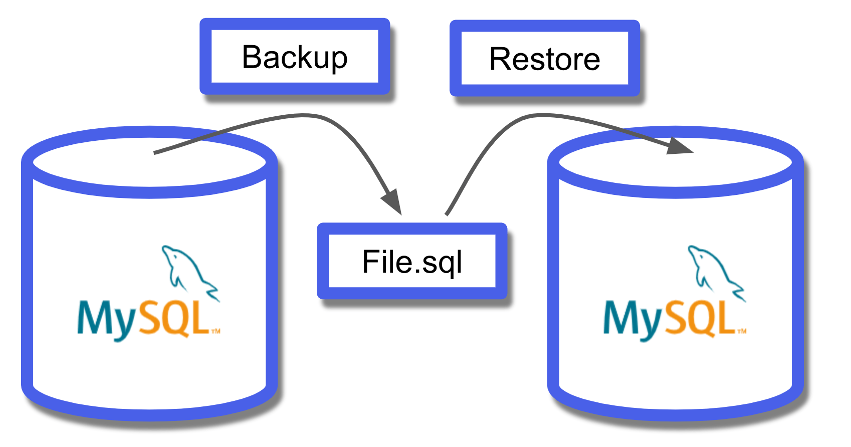 Cómo Exportar E Importar Bases De Datos De Mysql Comprimidas O Sin