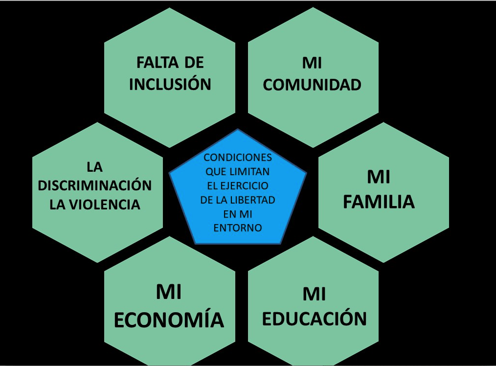 ¿qué Condiciones Limitan Mi Libertad Civismo Primero De Secundaria