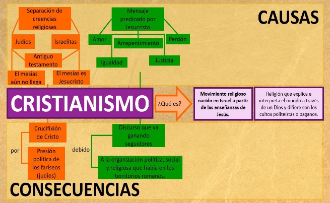 ¿cómo Fue El Nacimiento Del Cristianismo Historia Sexto De Primaria