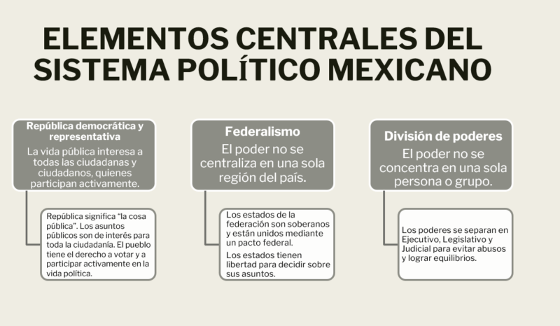 Sistema Político Mexicano Elementos Y Principios Civismo Tercero De