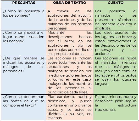 Diferencias Y Similitudes Entre Un Cuento Y Un Libreto De Teatro