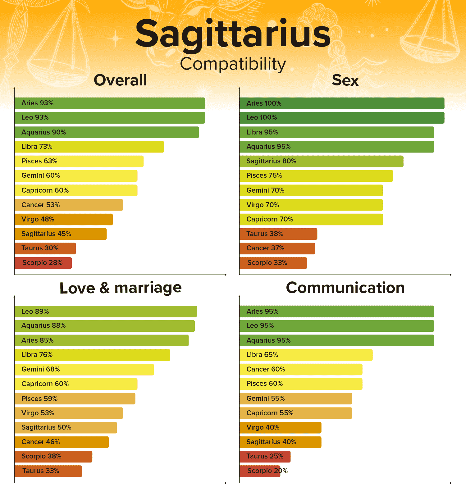 Zodiac Signs Compatibility Chart 2023