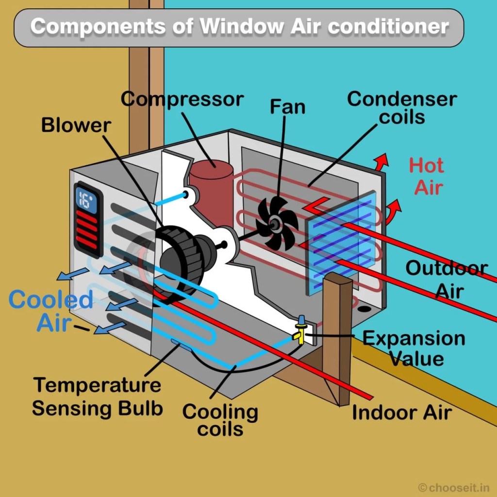 Air Conditioning System Definition Functions Components Studentlesson