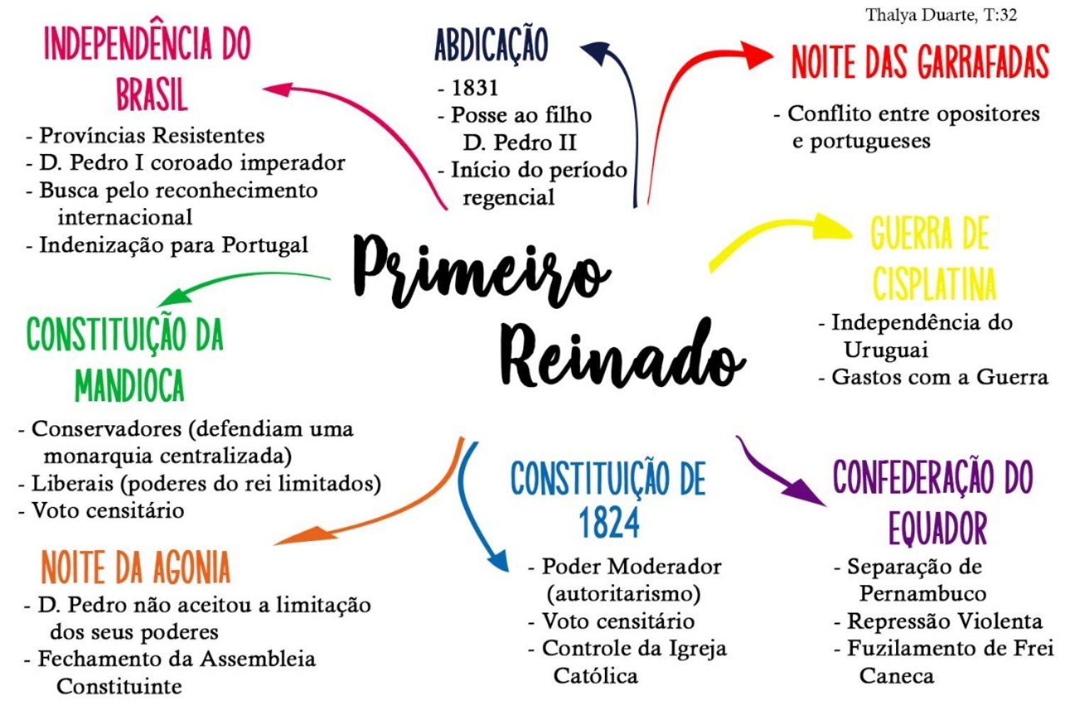 Mapa Mental Sobre Primeiro Reinado Study Maps