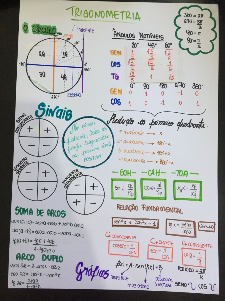 Mapa Mental Sobre Ciclo TrigonomÉtrico Study Maps