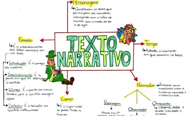 Mapa Conceptual Tipos De Textos Narrativos En 2021 Textos Narrativos