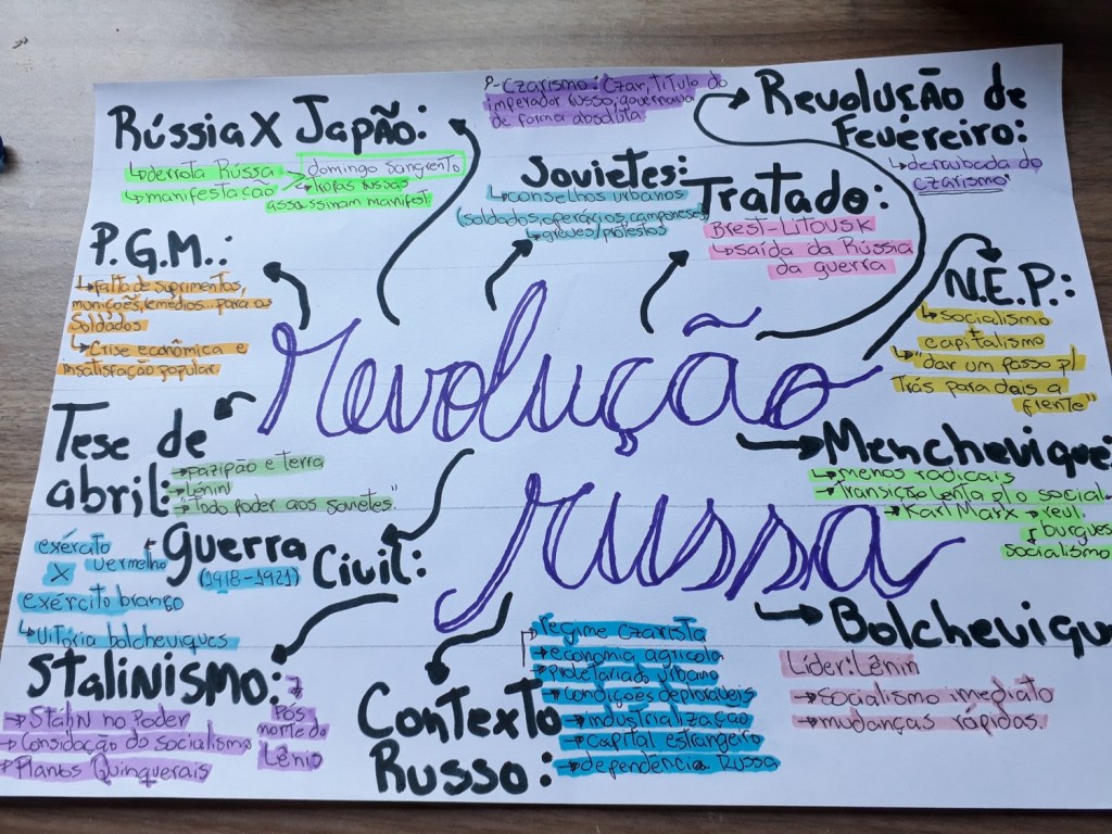 Mapa Mental Sobre RevoluÇÃo Russa Study Maps