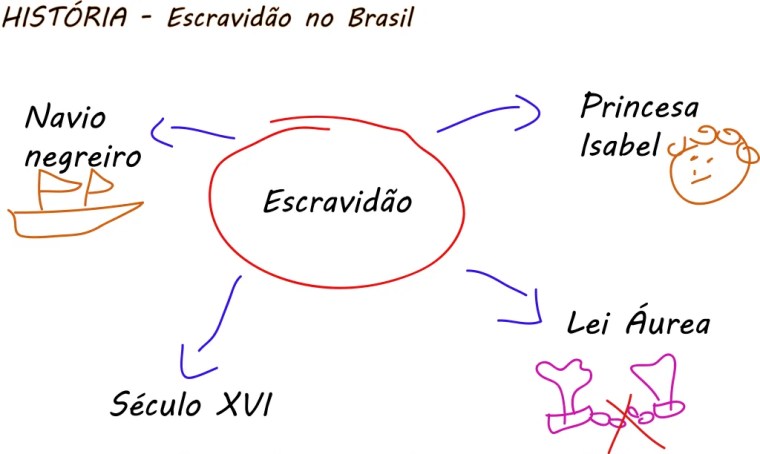 Mapa Mental Sobre EscravidÃo No Brasil Study Maps