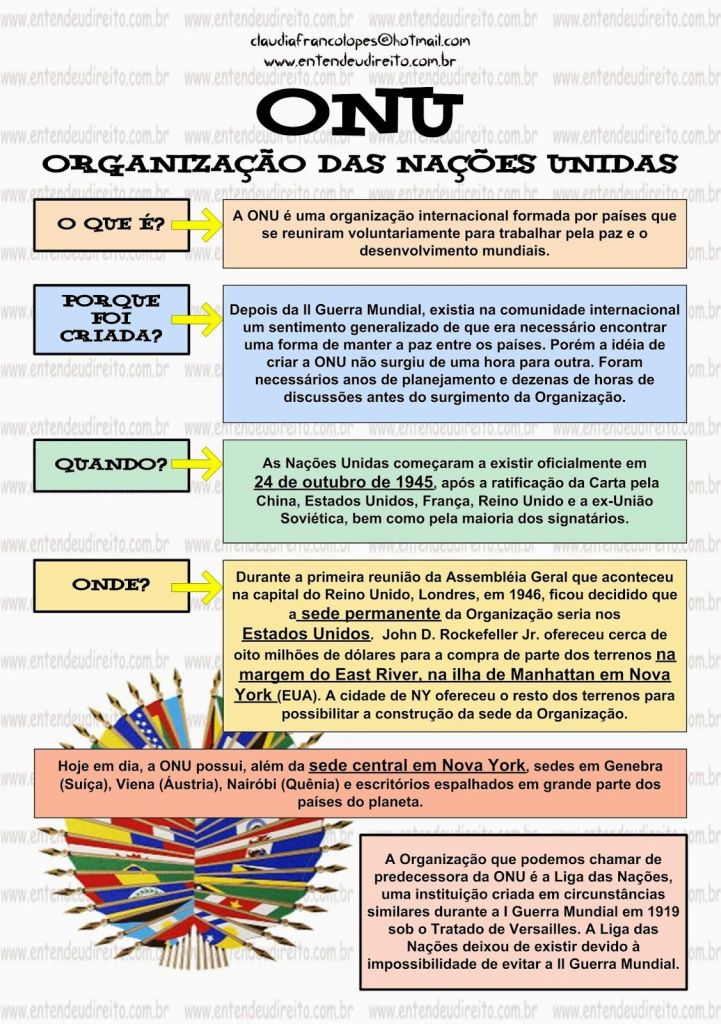 Mapa Mental Sobre OrganizaÇÃo Das NaÇÕes Unidas