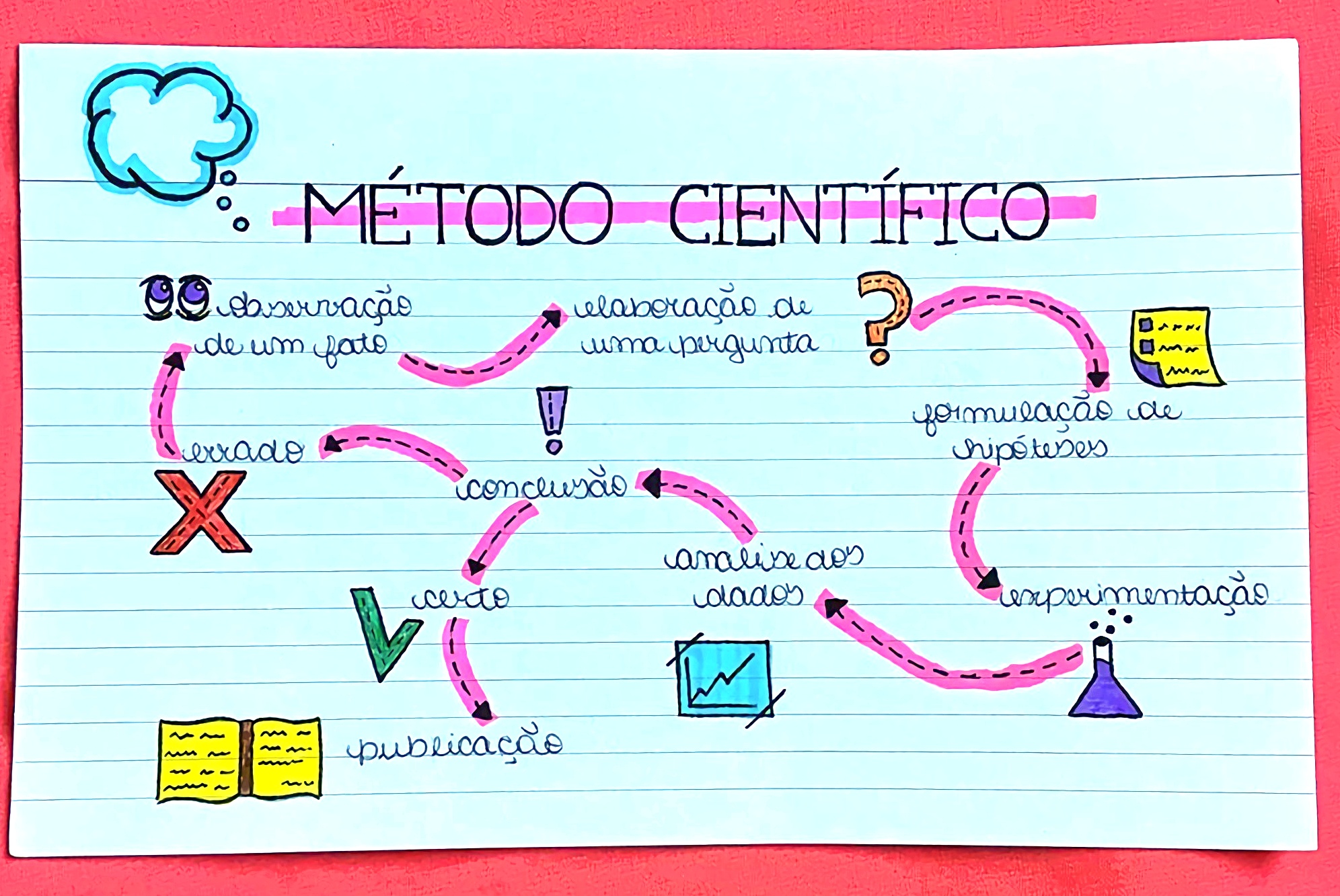 Método Científico Mapa Mental Ensino