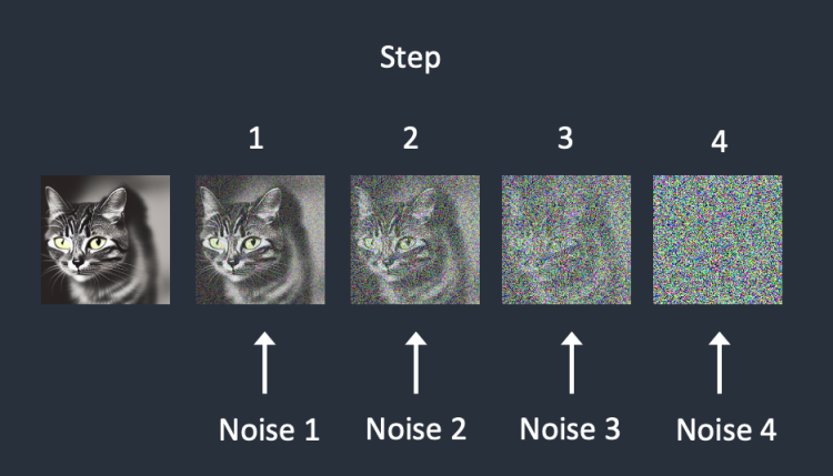 How Does Stable Diffusion Work